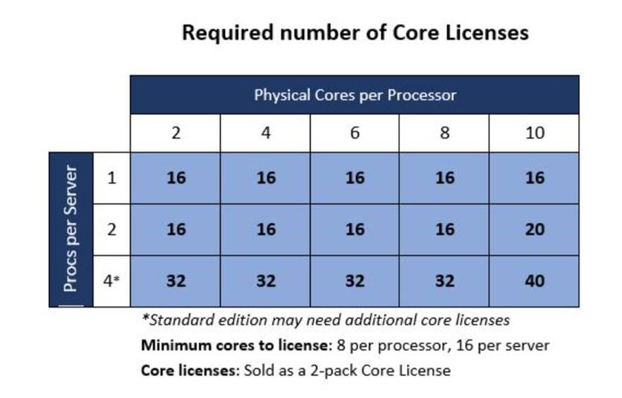 Guida alle edizioni e alle licenze Microsoft SQL Server | TechSoup Italy